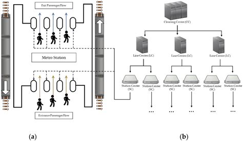 Sensors Free Full Text Passenger Flow Forecasting In Metro Transfer Station Based On The
