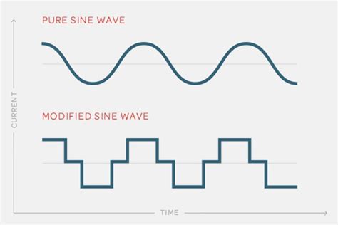The Difference Between Square Wave Modified Sine Wave And True Sine