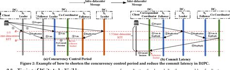 Figure 2 From Fast Commitment For Geo Distributed Transactions Via