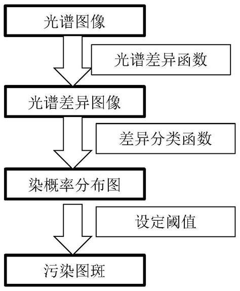Multispectral Image Based Water Pollution Area Identification Method And System Thereof Eureka