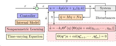 Figure 1 From A Nonparametric Learning Framework For Nonlinear Robust