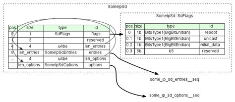 Autosar Some Ip Service Discovery Format Spec For Kaitai Struct
