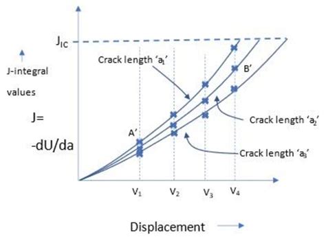 Obtaining J From Multiple Specimens C J Variation With Displacement