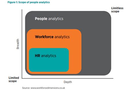 Want To Improve Organizational Outcomes Consider People Analytics