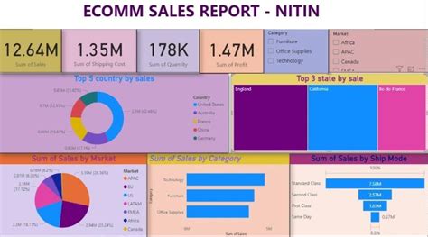 Powerbi Dataanalysis Ecommercesales Businessgrowth Dataanalytics… Nitin Kumar