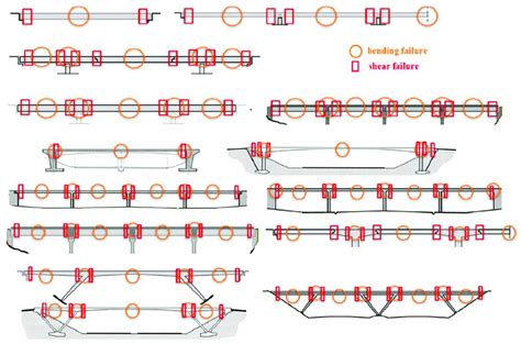 Identifying Failure Modes And Vulnerable Zones In Structures Source