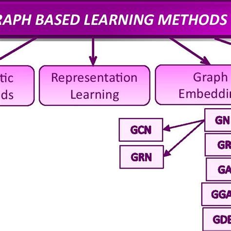 Overview Of Graph Based Learning Methods Download Scientific Diagram
