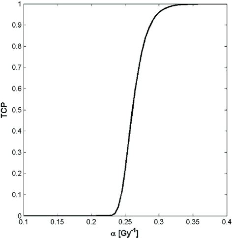A Graph Of Tcp As A Function Of For 10 Gy N 10 O 8 And D N 2 Download Scientific
