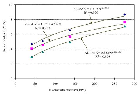 Bulk Modulus Of Elasticity Oil At Bryan Polley Blog
