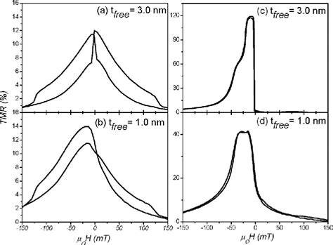 Figure 1 From Mgo Based Double Barrier Magnetic Tunnel Junctions With