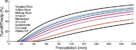 Figure 3 From Estimation Of Global Scs Curve Numbers Using Satellite
