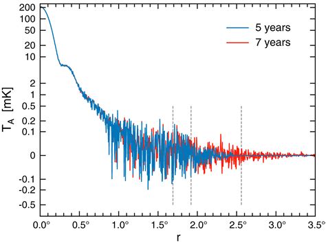Lambda Wmap Seven Year Basic Results Paper