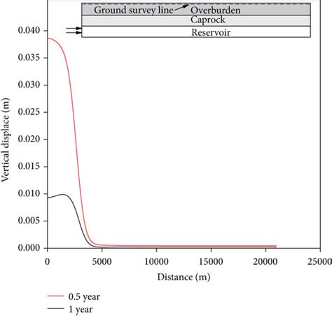 Displacement Curve Of Ground Surface Survey Line A Horizontal Download Scientific Diagram