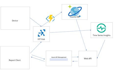 Azure Iot Hub Save Telemetry Best Practice Stack Overflow