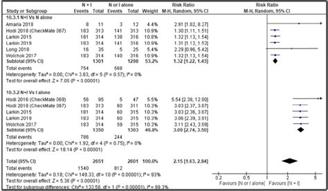 forest plot for objective response rate orr download scientific