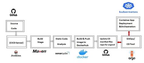 Ramagiri Jithendar On Linkedin Devops Cicd Git Maven Sonarqube Docker Argocd Kubernetes