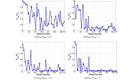 The Ratio Of Output Power To Input Power P Out P In At Z 10 M For Download Scientific