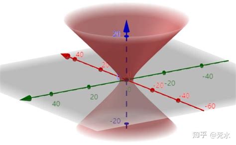 曲面及其方程——学习笔记 知乎