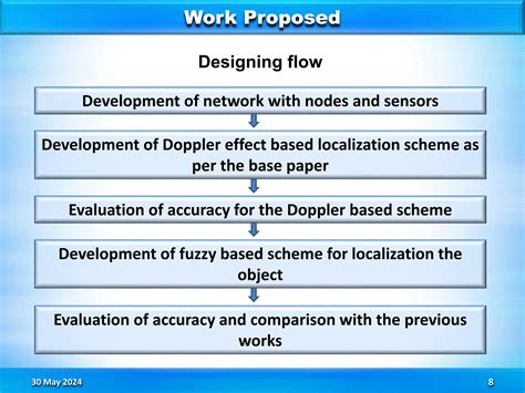 Mimo System For Indoor Object Detection Ppt