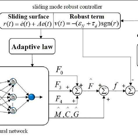 Block Diagram Of The Proposed Controller Download Scientific Diagram