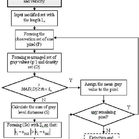 Flowchart Representing Background Modeling Algorithm Download
