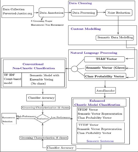 Figure 2 From Enhanced Semantic Based Chaotic System For Cyber Grooming Classification And