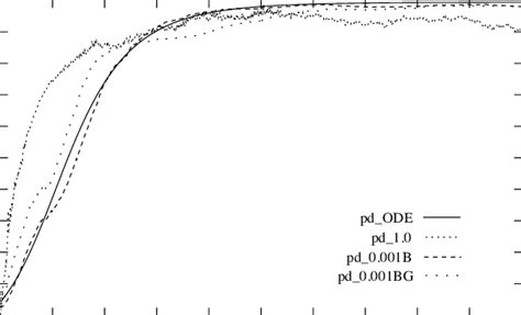 Primal Dual Algorithm Using Exponential Smothing Download Scientific Diagram