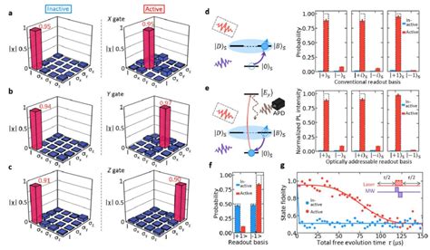 Experimental Demonstration Of Optically Addressable Universal Single Download Scientific