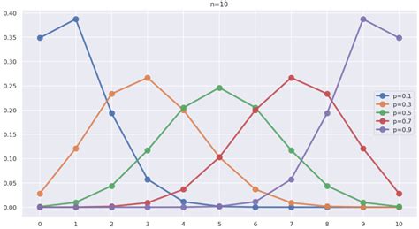 二項分布の定義と性質まとめ 数学の景色