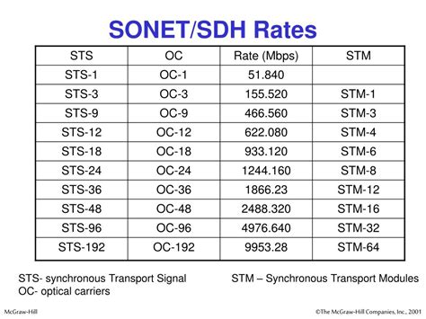 Ppt Sonet Sdh Synchronous Optical Network Synchronous Digital Hierarchy Powerpoint