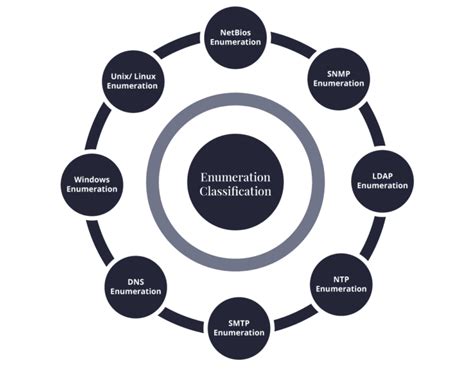 What Is Enumeration In Ethical Hacking Types Best Practices