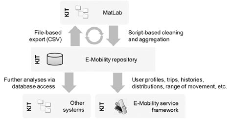 Iterative Data Processing And Export Interfaces Of The Crome E Mobility