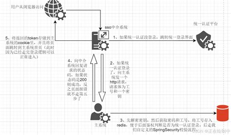 Springboot3springsecurity6基于若依系统整合自定义登录流程springboot3 Security6 Csdn博客