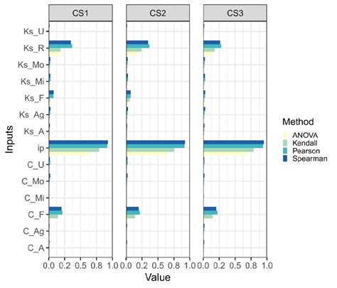 Absolute Correlation Values Resulting From Kendall Pearson And