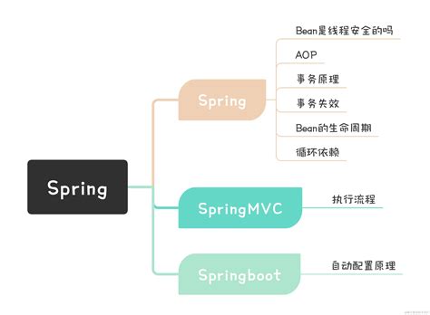 科普文：spring框架知识点 Csdn博客