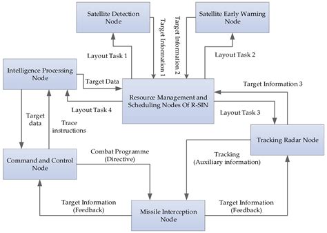 Applied Sciences Free Full Text Reconfigurable Modeling Method Of Task Oriented Architecture