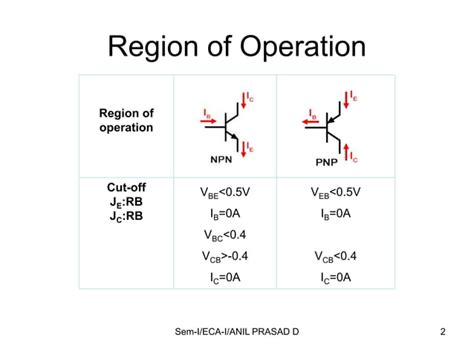 Bjt Region Of Operation Dept Of Ece Anits Ppt Physics Science