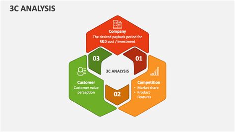 3c Analysis Powerpoint Presentation Slides Ppt Template