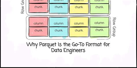 Why Parquet Is The Go To Format For Data Engineers