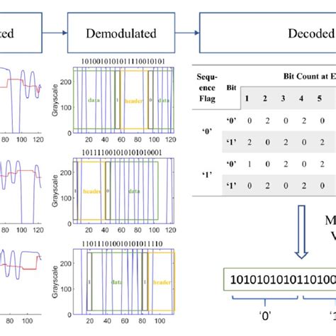 Illustration Of The Decoding Process Using Majority Voting The Blue