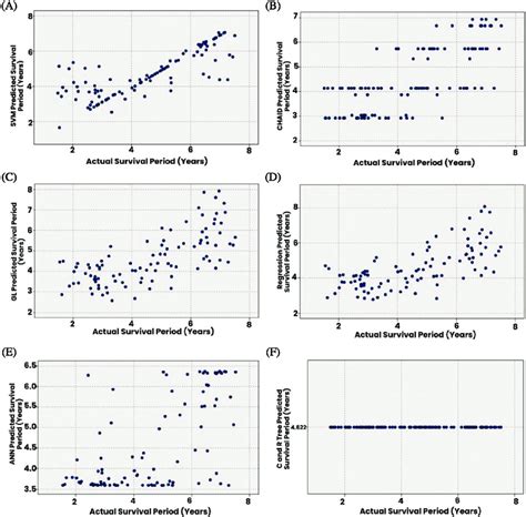 Ml Model 2 Algorithms Predictions Of The Survival Period After Savr