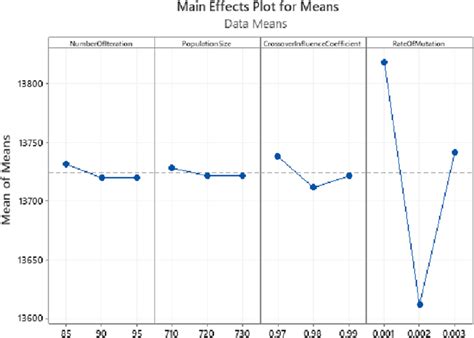 Parameter Tuning Using Taguchi Method For The Synthetic Problem With
