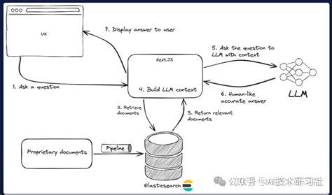 Rag最佳实践：用 Elasticsearch 打造ai搜索系统与rag 应用全流程详解！ 知乎