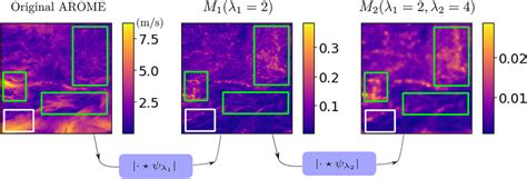 Multivariate Emulation Of Kilometer Scale Numerical Weather Predictions