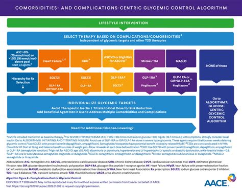 American Association Of Clinical Endocrinology Consensus Statement