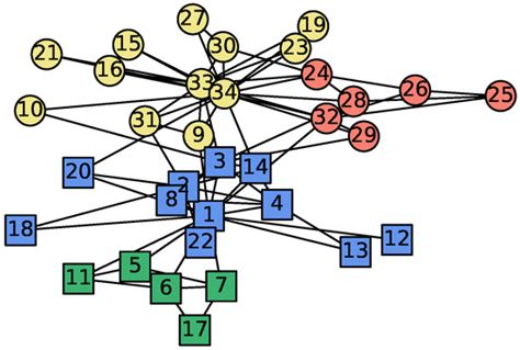 Algorithms Special Issue Recent Advances In Community Detection
