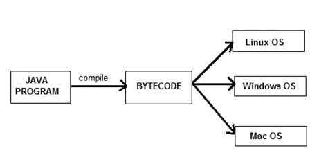 Featuresadvantages Of Java Thejavaxpert