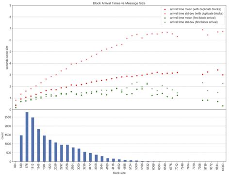 Packetology Eth2 Testnet Block Propagation Analysis Networking