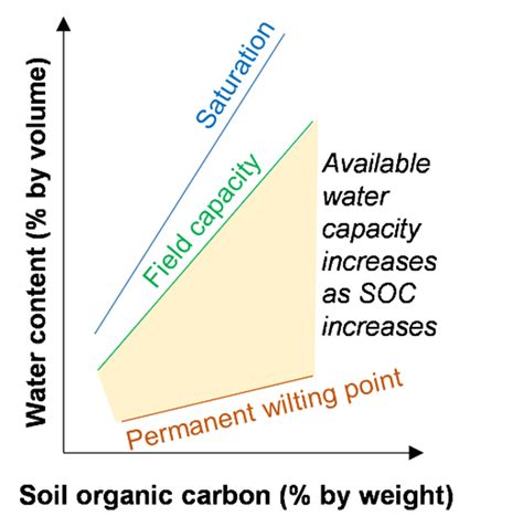 Resiliency Against Agricultural Droughts And Excess Water