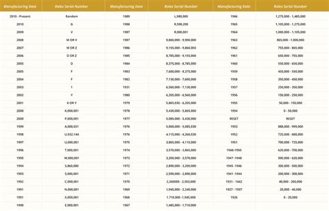 Rolex Submariner Serial Numbers Chart